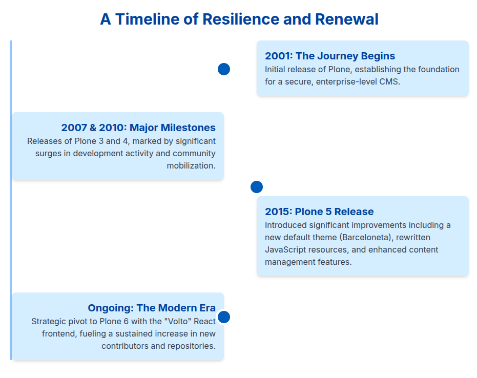 What does more than two decades of open-source development look like? - Communications Team ...